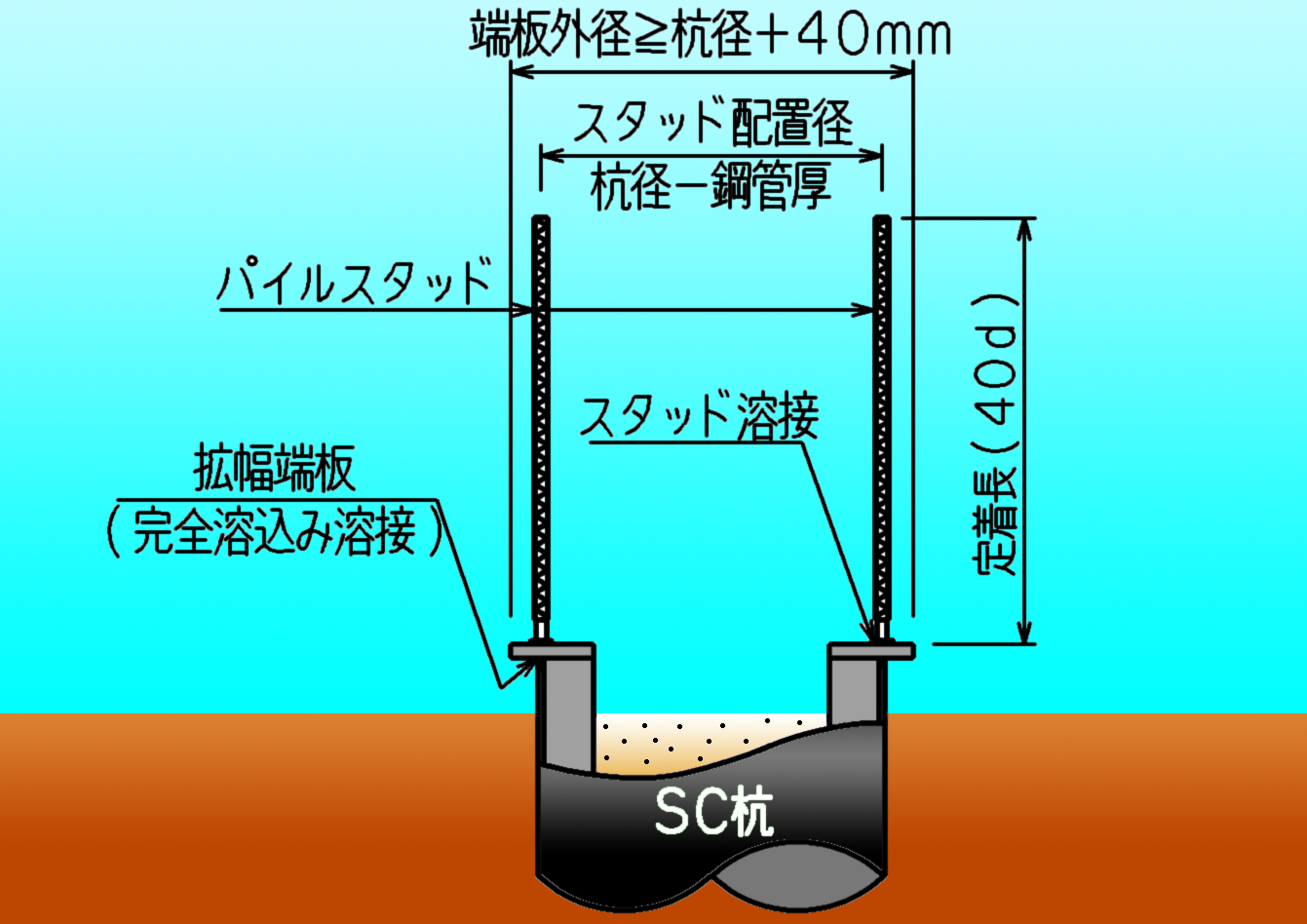 SC杭パイルスタッド工法 - 日本スタッドウェルディング株式会社